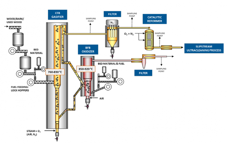 VTT EXPLAINS: THE SYNGAS PROCESS AND ITS INTEGRATION WITH THE ...